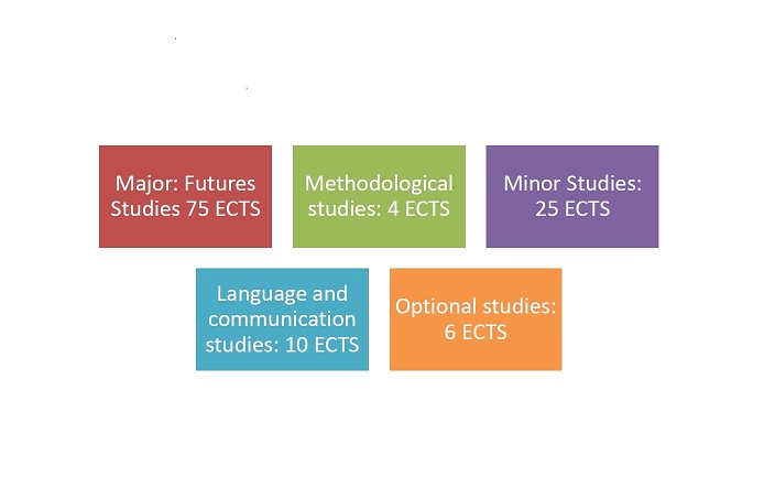 Master's Degree Programme in Futures Studies | University of Turku